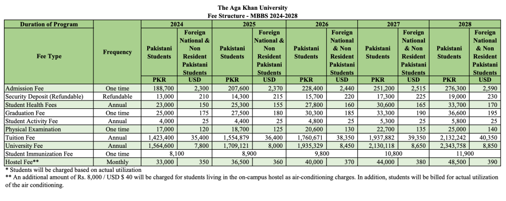 Best 15 Private Medical Colleges In Pakistan And Their Fee Structure ...
