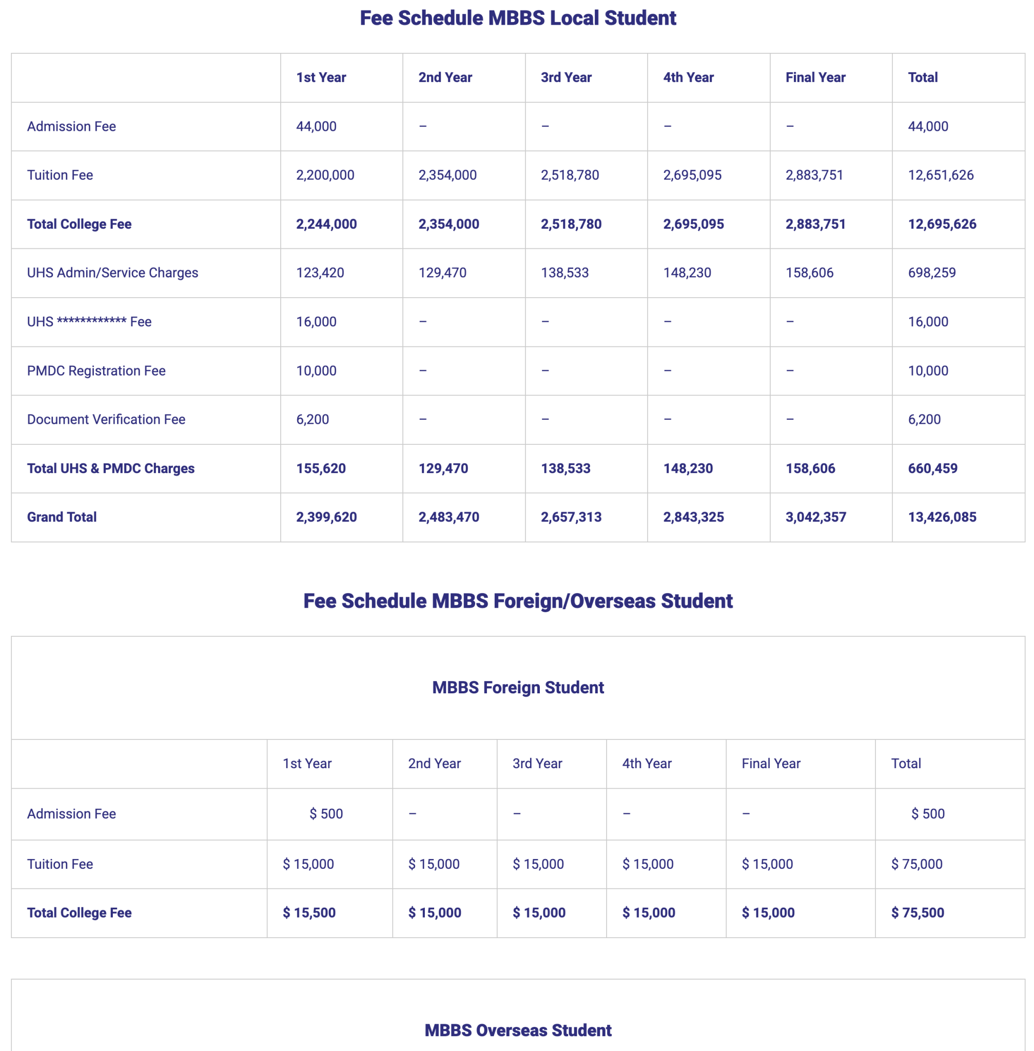Best 15 Private Medical Colleges In Pakistan And Their Fee Structure ...
