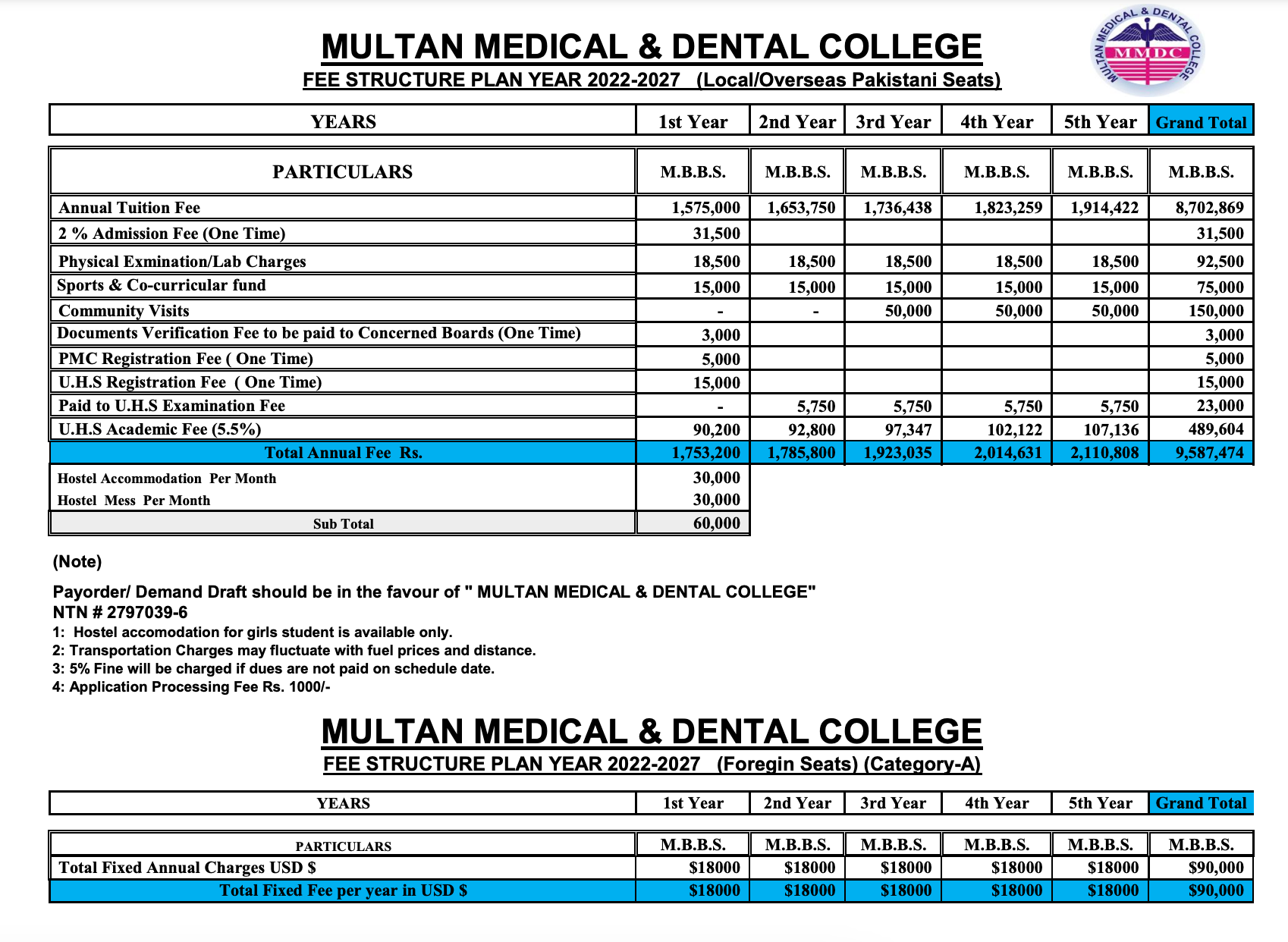 Best 15 Private Medical Colleges In Pakistan And Their Fee Structure ...