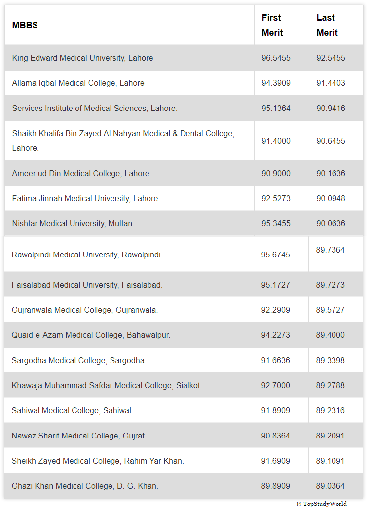 Here’s Is The Official MDCAT Merit List 2023-24 [PDF] - Top Study World